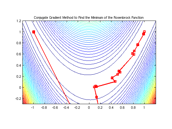 Figure 1. Convergence path of the conjugate gradient method. Execute ...